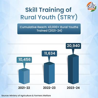 Empowering Farmers through Skill Development