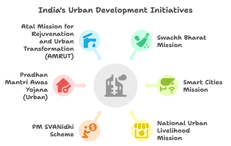 Roadmap for Sustainable Urbanisation in India